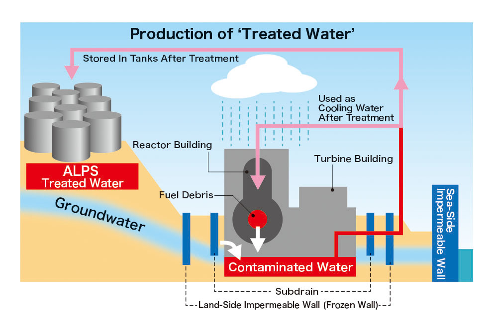 Q And A On Treated Water Containing Radioactive Materials Q And A On Treated Water Containing Radioactive Materials
